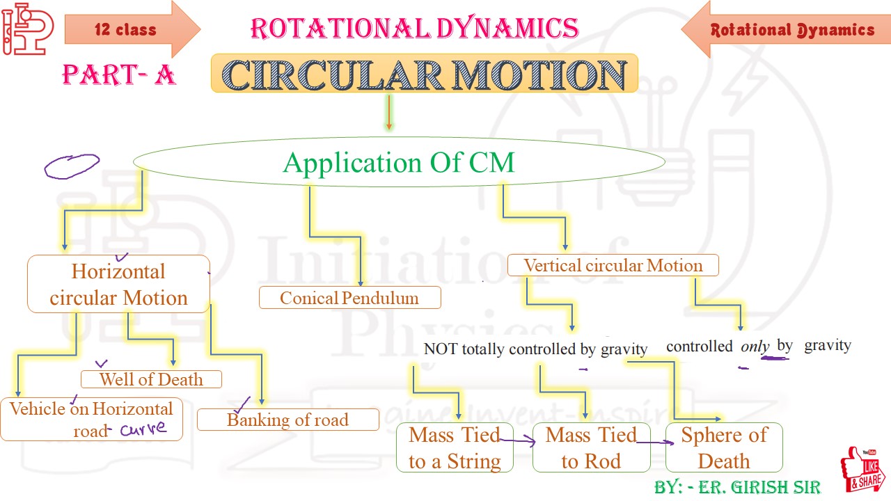 Mind Map - CIRCULAR MOTION - INITIATION OF PHYSICS