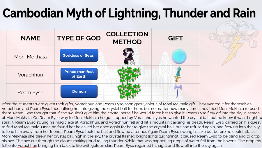 Nadia @ Pt England School: Cambodian Myth - Match 'em up activity