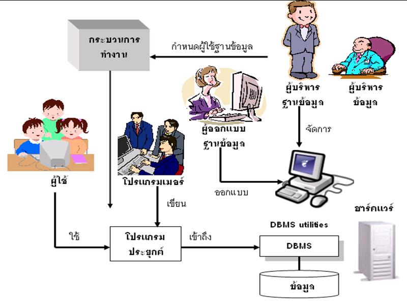 103361 การจัดระบบข้อมูลและเทคโนโลยีสารสนเทศการศึกษา: หลักการออกแบบฐานข้อมูล