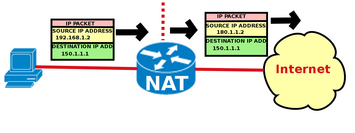 DATABYTESTECH: NAT(Network Address Translation)
