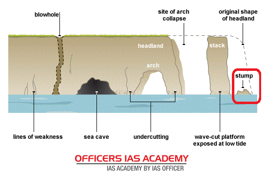 IAS Preparation- simplified like never before!: LANDFORMS PRODUCED BY ...