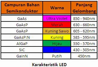 Ilmu Elektronika: LED, Teori, Rumus dan Rangkaian