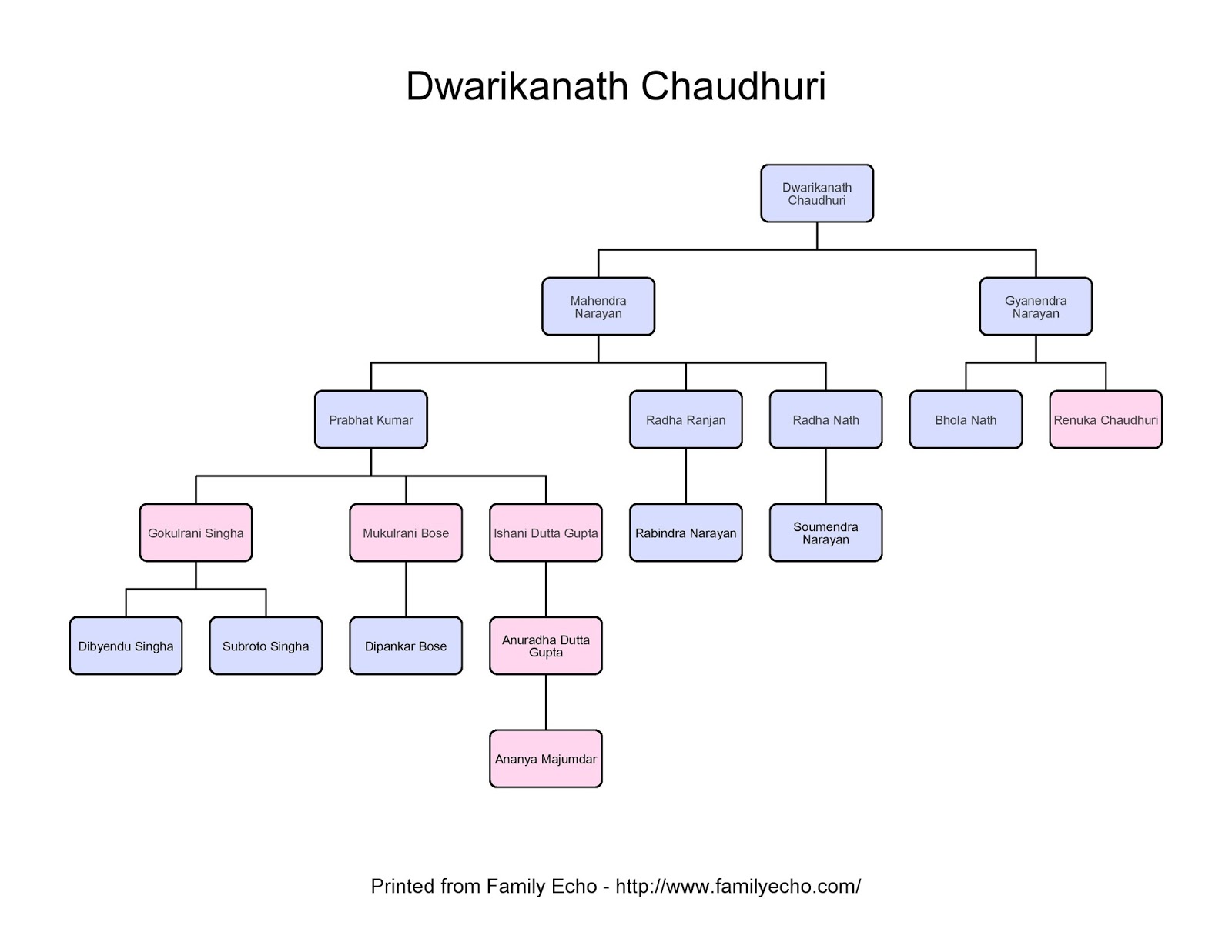 Satyajit Ray Family Tree