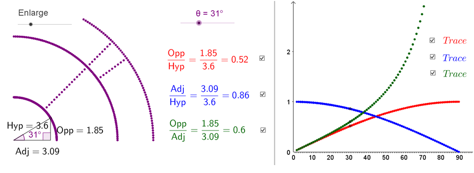 Geogebra in the classroom: Trigonometric Graphs and The Unit Circle