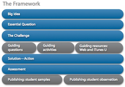 การเรียนรู้บนความท้าทาย (CBL-Challenge Based Learning) - GotoKnow