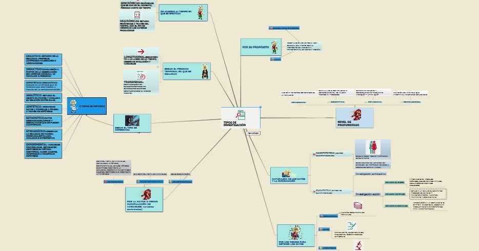 MIS ACTIVIDADES UnADM: S4 U2 Mapa mental, Tipos de investigación