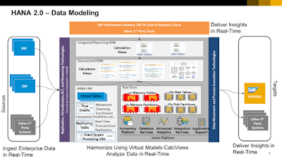 SAP HANA Tutorial, Material and Certification Guide