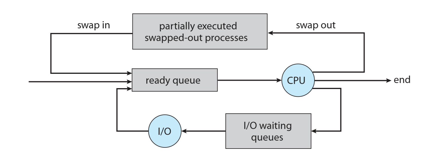 Operating System : Process Scheduling - SciComp