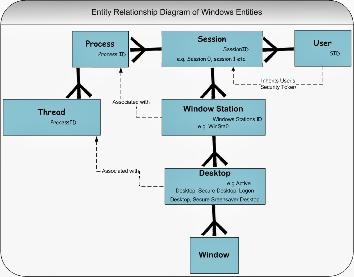 Microsoft Windows Security: On Sesssions, Windows and Desktops