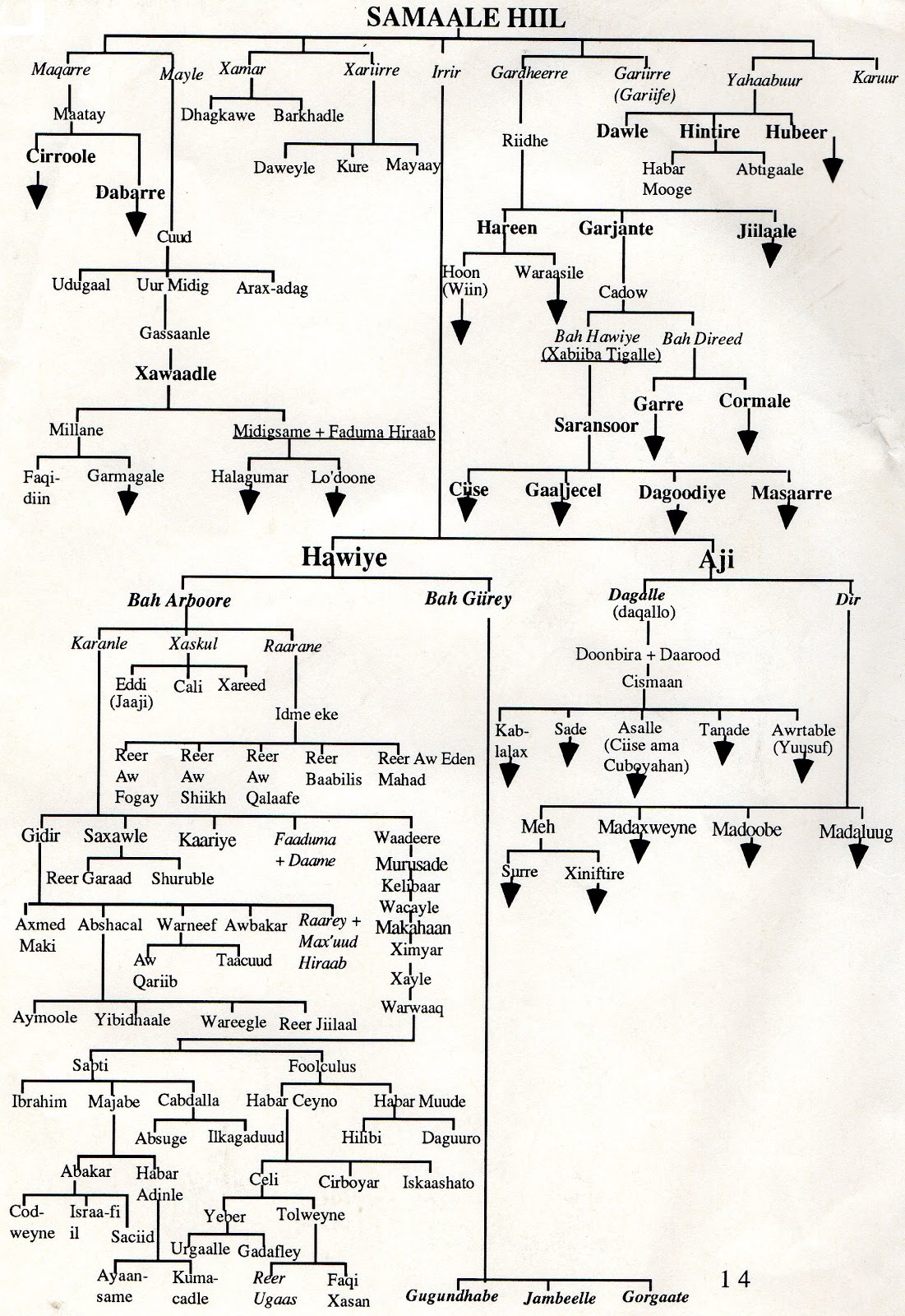 Fiqi yaquub are the founders of hobyo Imamate - SomaliNet Forums