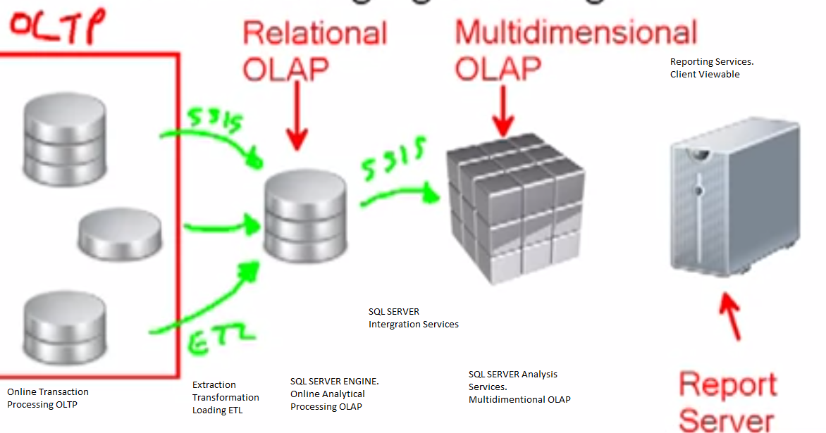 Sql Server Knowledge Sharing Blog What Is Ssas Or Sql Server Analysis Services