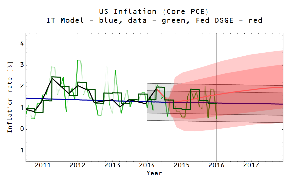 Information Transfer Economics: Model forecast update: core PCE inflation