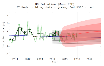 Information Transfer Economics: Model forecast update: core PCE inflation