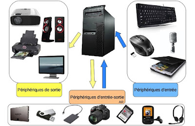 Technologie59: Les périphériques informatiques