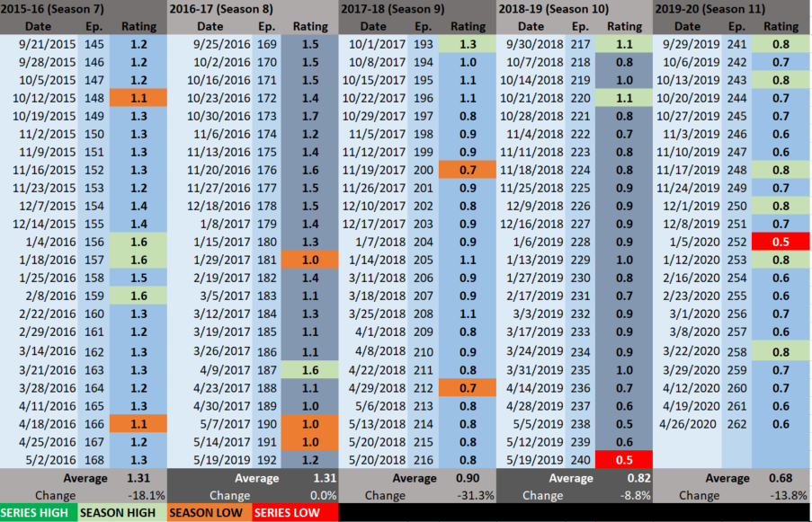 NCIS: LOS ANGELES -- Every Episode, Every Rating - The TV Ratings Guide