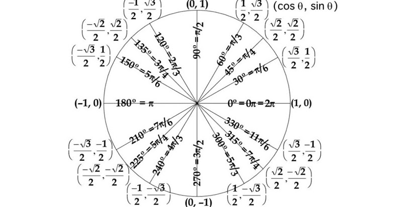 Why A Circle Is 360 Degrees? | TECHNOMASTER