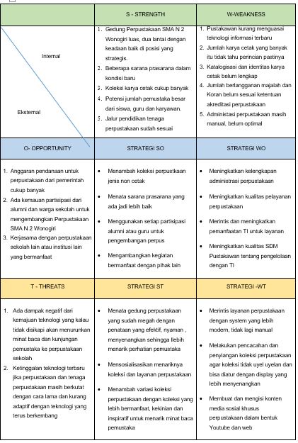 CONTOH ANALISIS SWOT PADA PERPUSTAKAAN SEKOLAH - Saung Belajar Aisyah