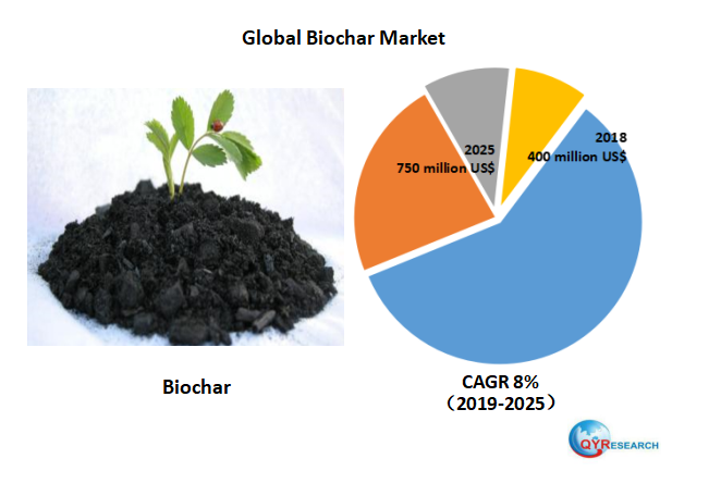 Global Biochar market will reach 750 million US$ by the end of 2025