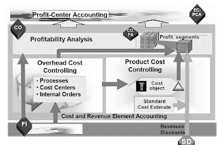 Actual Data for SAP Controlling - SAP ABAP