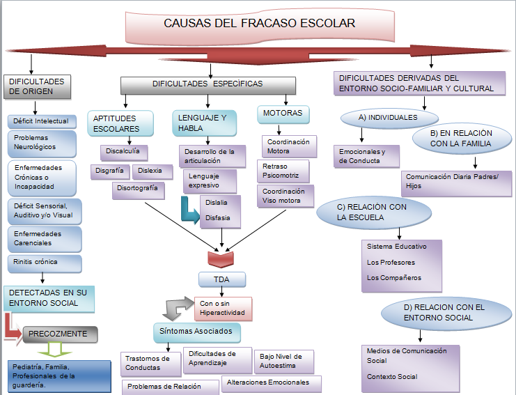 Integración Educativa: Causas del fracaso escolar