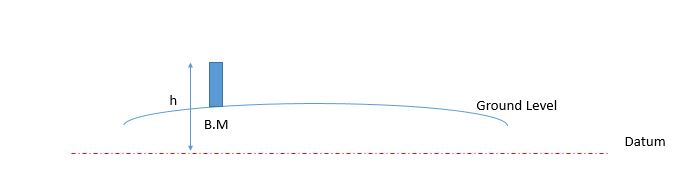 What is Levelling in Surveying? Explained with Video