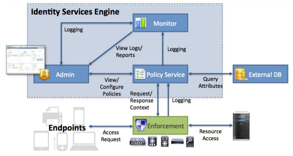 Network Access Control (NAC) vendors | AnalysisMan