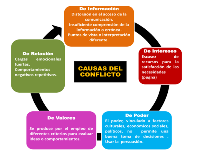 ¿QUE ES UN CONFLICTO?