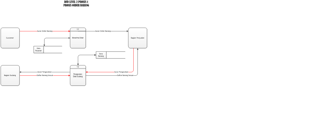 PB, Flowchart, DFD, HIPO UMKM Kripik Tempe "Putra Ridhlo" ~ omahbelajar