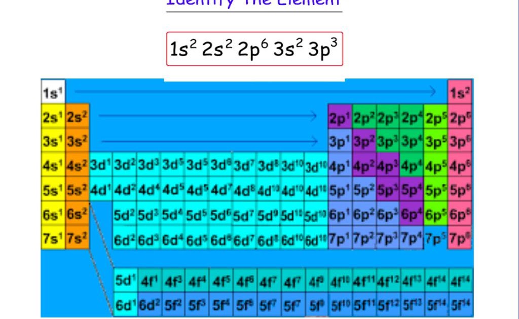 CHEMISTRY: ELECTRON CONFIGURATION LECTURE