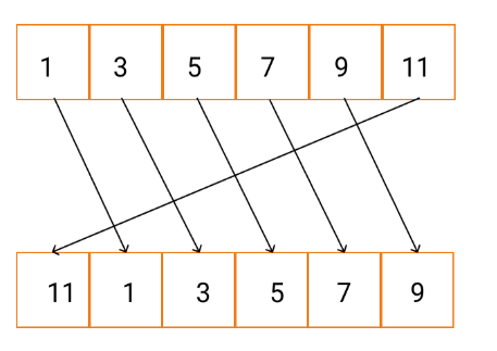 Right circular rotation of array in c# | How to perform Right circular ...