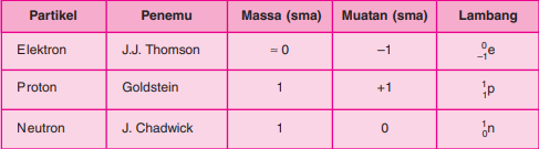 KimintekHijau.com: STRUKTUR ATOM DAN SISTEM PERIODIK UNSUR