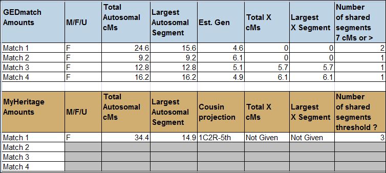 MarieB's Genealogy Blog--Southeastern USA: Attempt at comparing ...