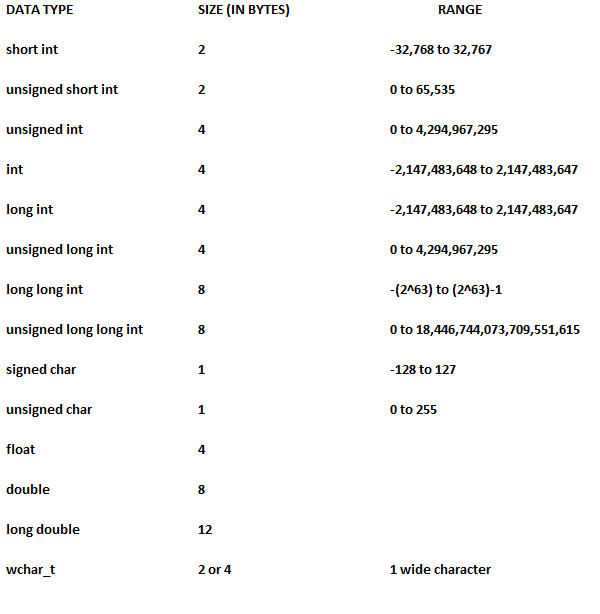 C Programming Language Data Types In C Programming Language