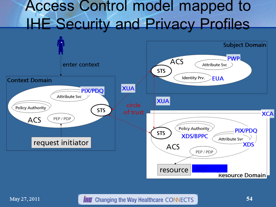 Healthcare Exchange Standards: IHE - Privacy and Security Profiles ...