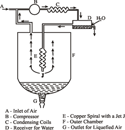 LINDE’S Process │Chemistry Desk