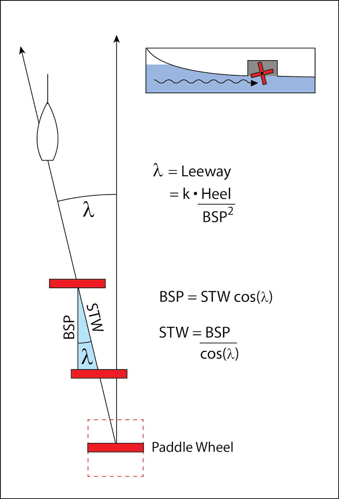 David Burch Navigation Blog: Effect of Leeway on Knotmeter Speed