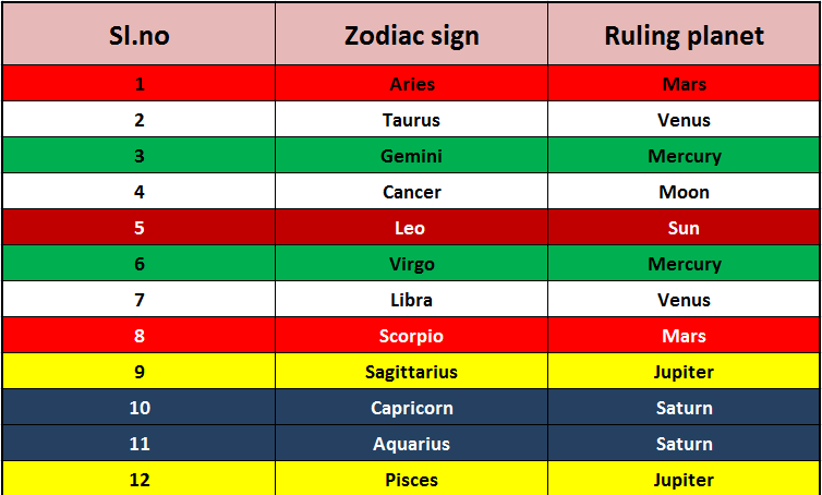 12 houses in vedic astrology and their lords - hscritic