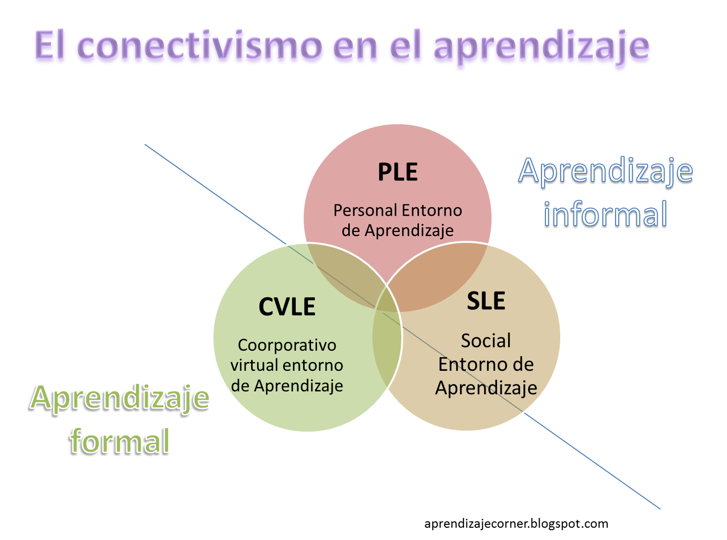 Teoría del Conectivismo del Aprendizaje: junio 2016