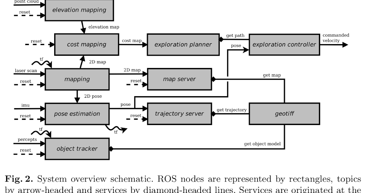 Hello, World!: [SLAM] #12. Paper reading : Hector Open Source Modules for Autonomous Mapping and ...