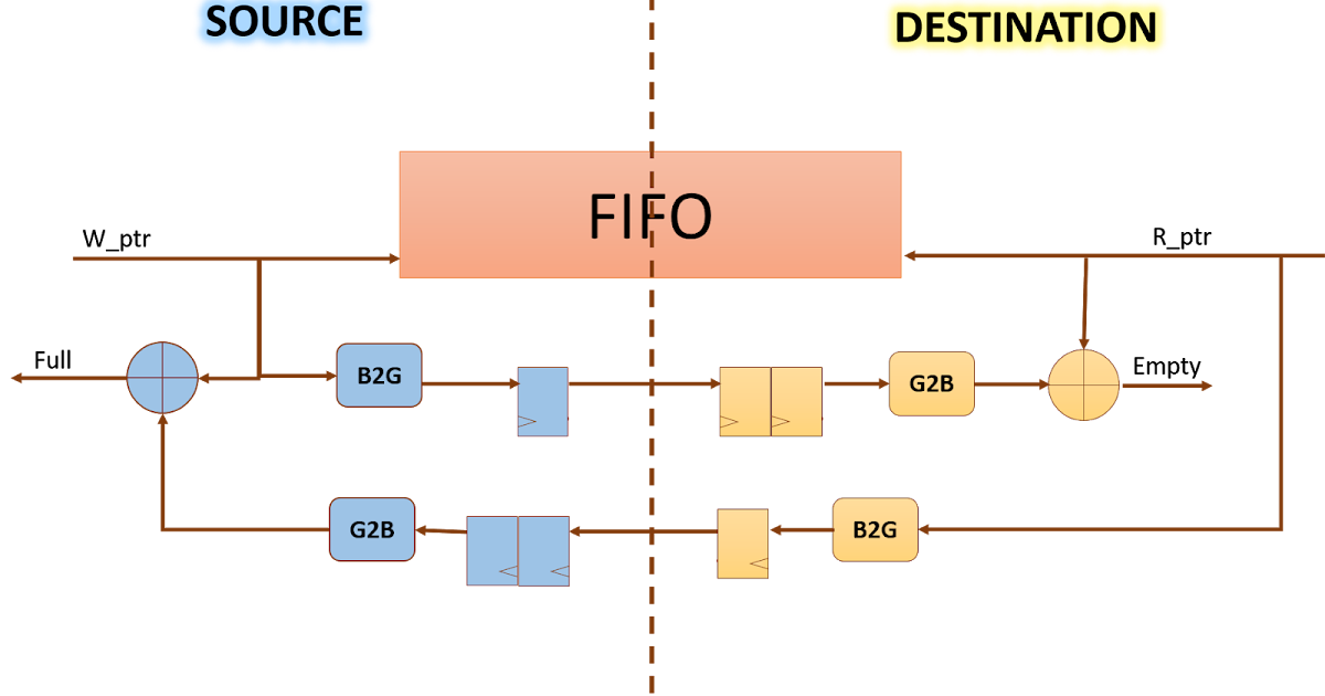 Asynchronous FIFO
