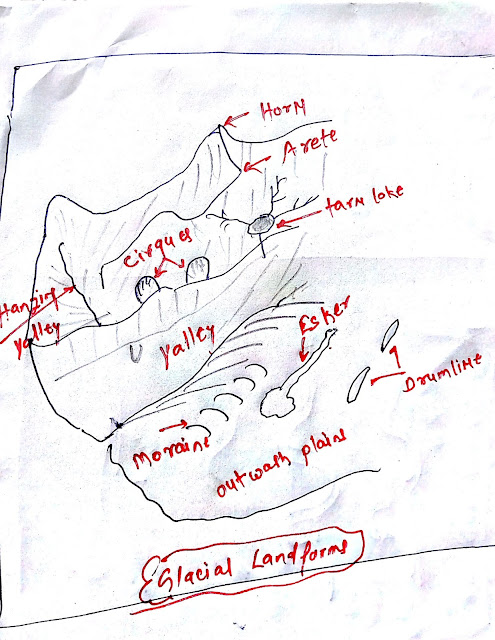 Glacial Landforms and Glacial erosion and deposition Landforms ...