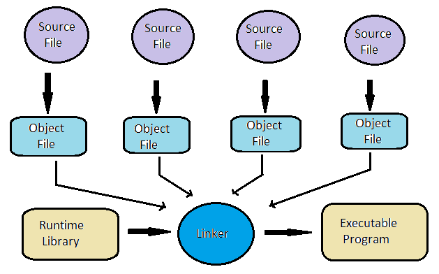 High-level Programming Language Tools : Compiler , Linker , Interpreter ...