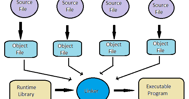 High-level Programming Language Tools : Compiler , Linker , Interpreter ...