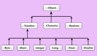 Wrapper classes - Java - The Simple Way