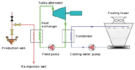 TIPE PEMBANGKIT LISTRIK PANAS BUMI (PLTP) ~ Teknik Eksploitasi Panas Bumi