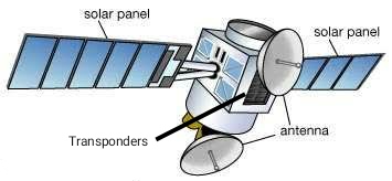 How Satellite works?/ what is its components and what are different ...