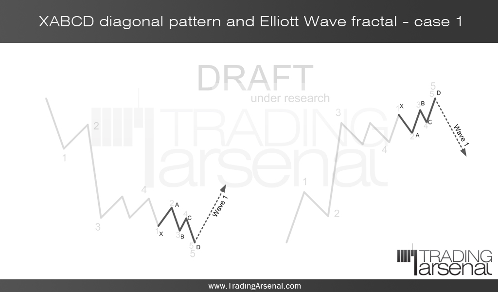 FOREX Harmonic Trading: latest TradingArsenal research - XABCD Diagonal