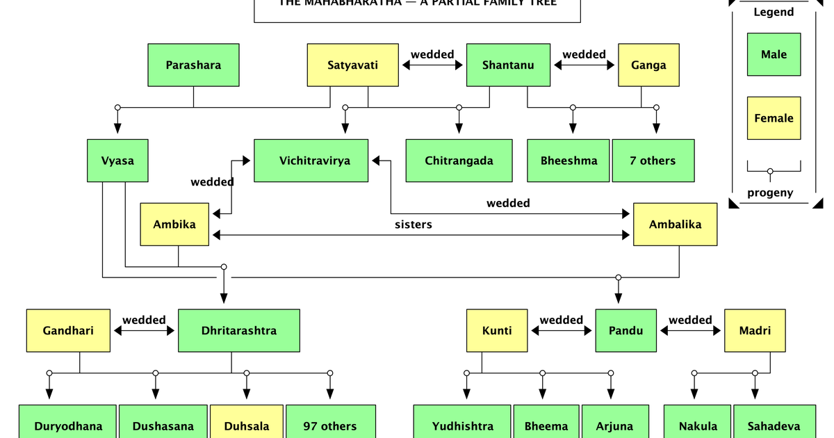 Week 7 Story: Mahabharata Family Tree