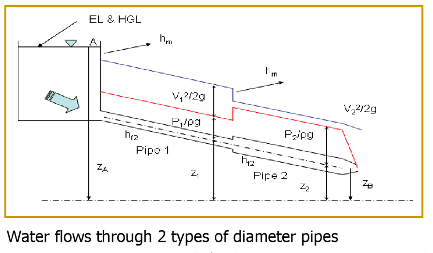 PIPE SYSTEM: EL AND HGL