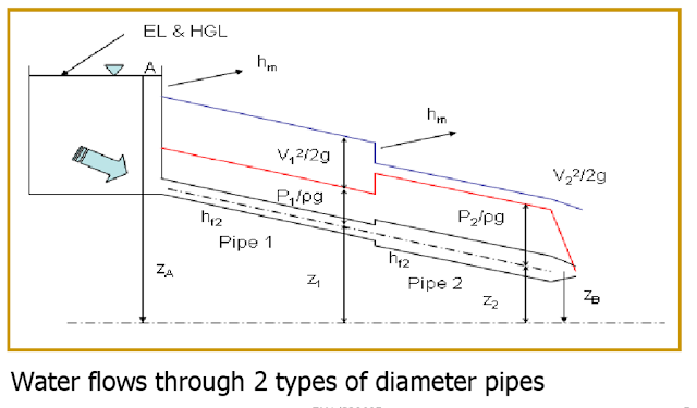 PIPE SYSTEM: EL AND HGL